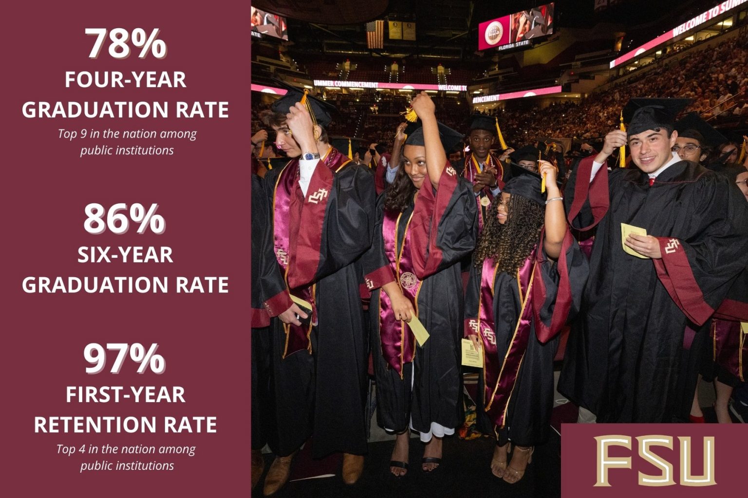 FSU lands in Top 4 for retention rates, Top 9 for graduation rates ...